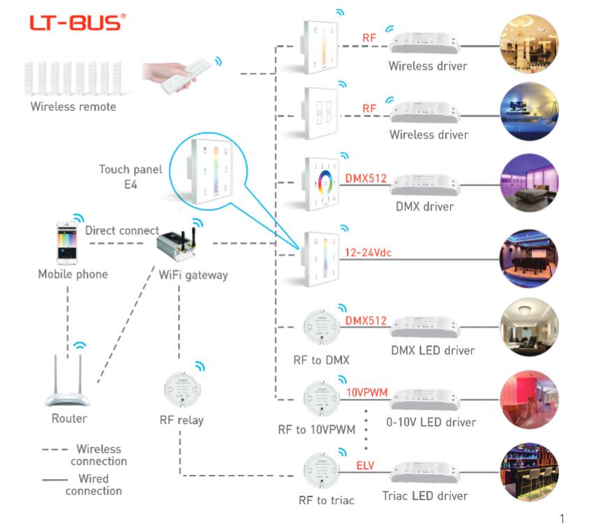 LTECH RF+Touch E4 Power Panel LED Controller | LED Lights, LED ...