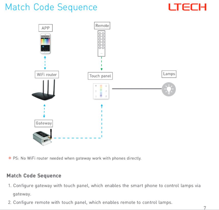 LTECH RF+Touch E4 Power Panel LED Controller | LED Lights, LED ...